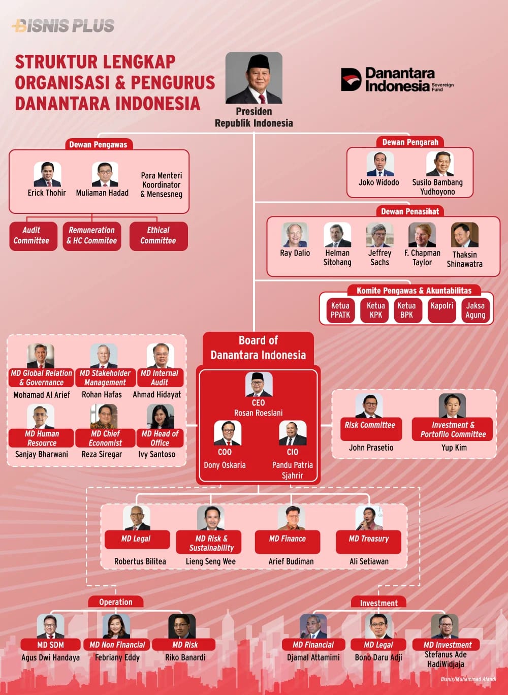 DAM DIM: Duet Duo Super Holding Dalam Orkestra BPI Danantara - Kenny ...